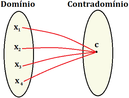 FUNÇÃO CONSTANTE